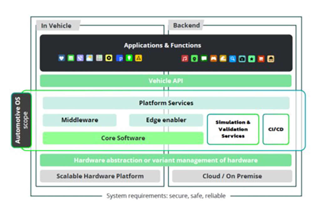 Defining the Software of ‘Software-Defined’ Vehicles - Mobility ...