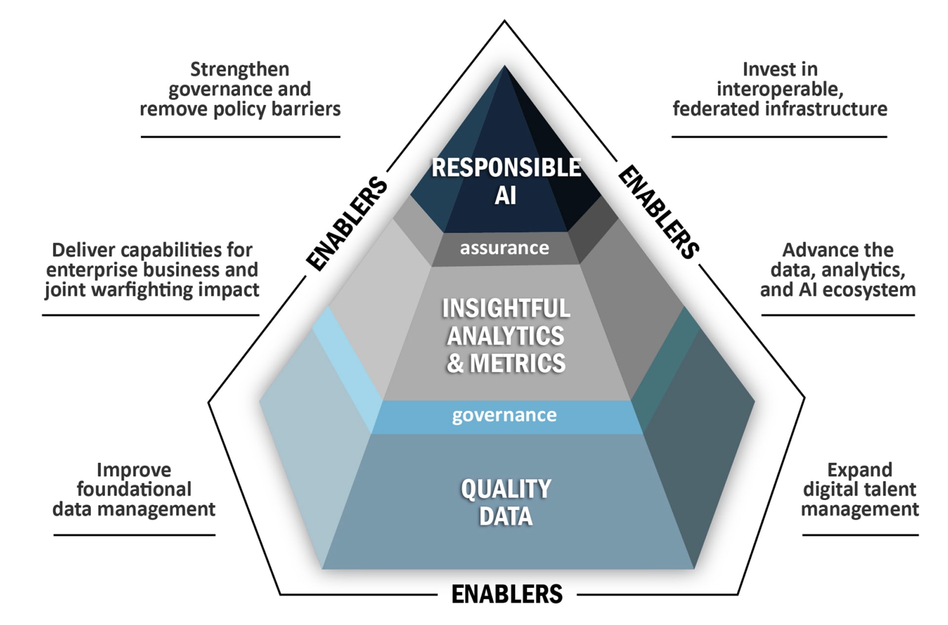 DoD's New 'Adopt, Buy, Create' AI Strategy is Built on Software and ... DoD's New 'Adopt, Buy, Create' AI Strategy is Built on Software and ...
