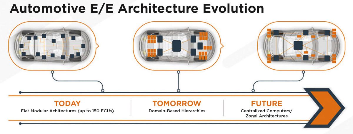 Zonal Electrical Architectures Cut Vehicle Wiring-System Cost ...