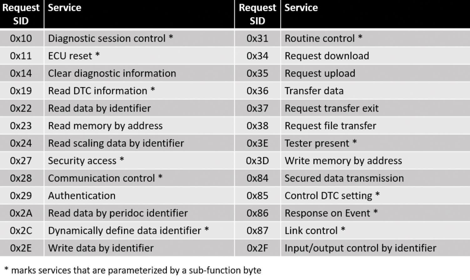 OBD Evolves for ICE and Zero-emission Propulsion Systems - Mobility ...