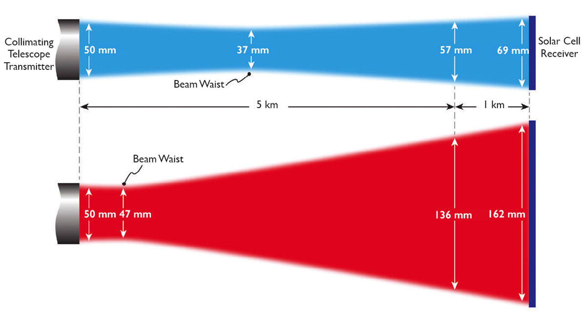 Blue Laser Power Beaming for Planetary Exploration - Tech Briefs