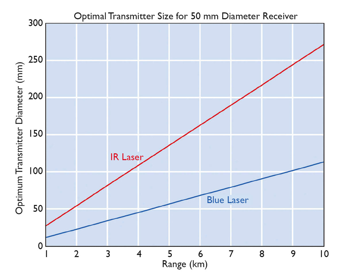 Blue Laser Power Beaming for Planetary Exploration - Tech Briefs
