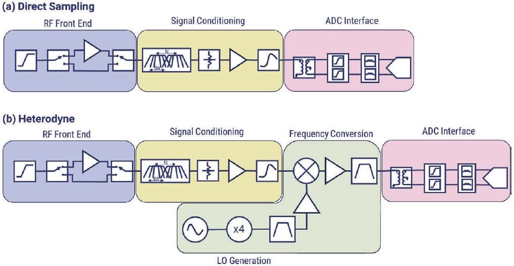 Design Approaches for Established and Emerging RF Receiver ...