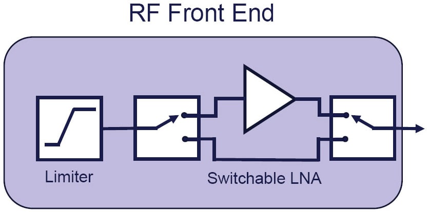 Design Approaches for Established and Emerging RF Receiver ...