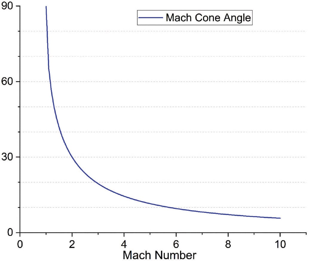 Approximating the Material Stresses and System Requirements for ...