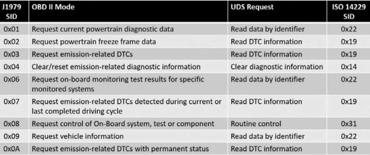 OBD Evolves for ICE and Zero-emission Propulsion Systems - Mobility Engineering Technology