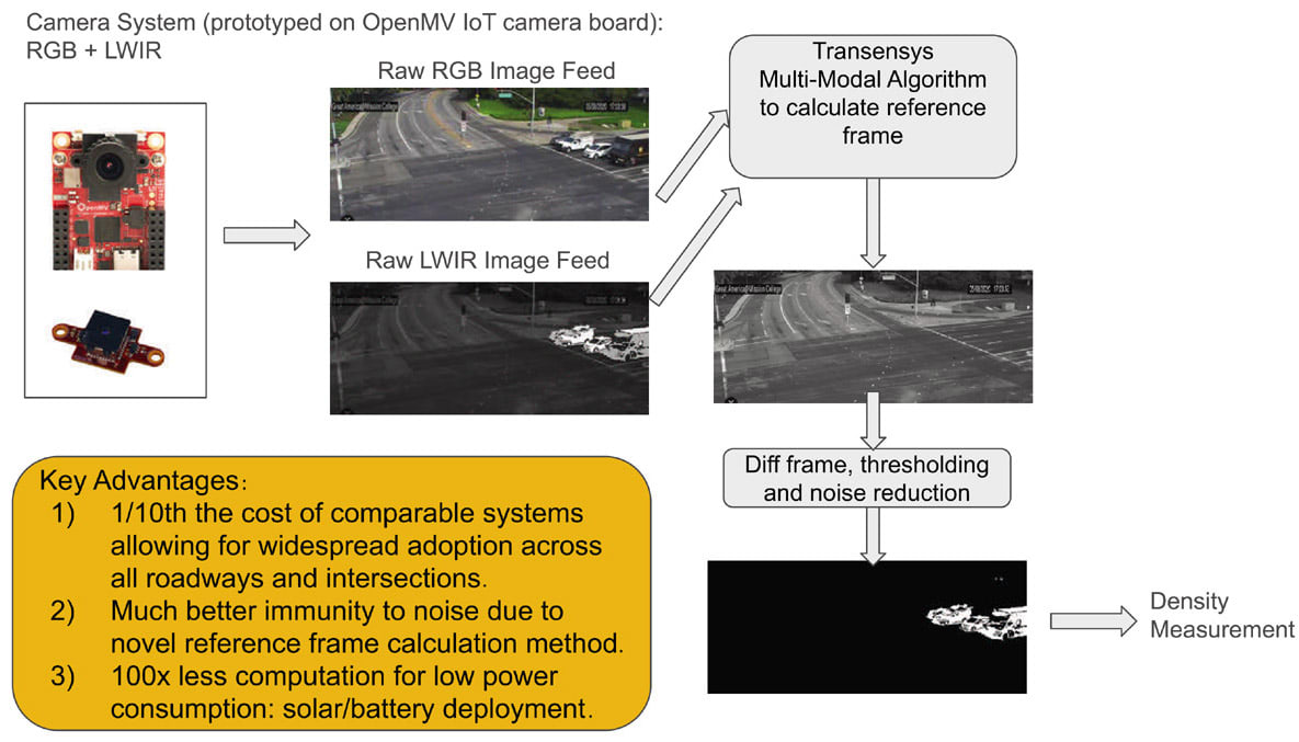 Automotive & Transportation Finalist: Multi-Modal Traffic Detection System - Tech Briefs