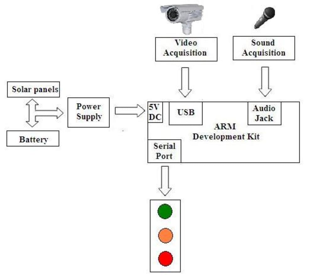Density and Priority Based Traffic Control System