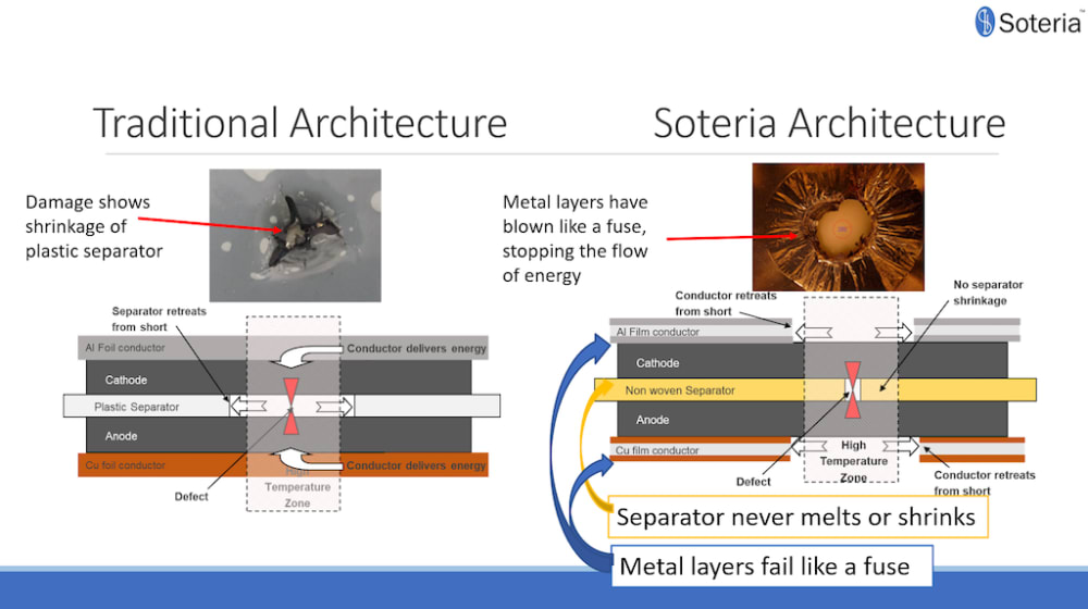 A New Architecture for Safe Lithium-Ion Batteries