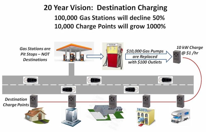 Vehicle Energy Transformation - Gas to Electric