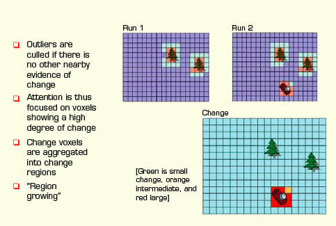 Detecting Change in 3D by Use of an Evidence Grid - Mobility ...