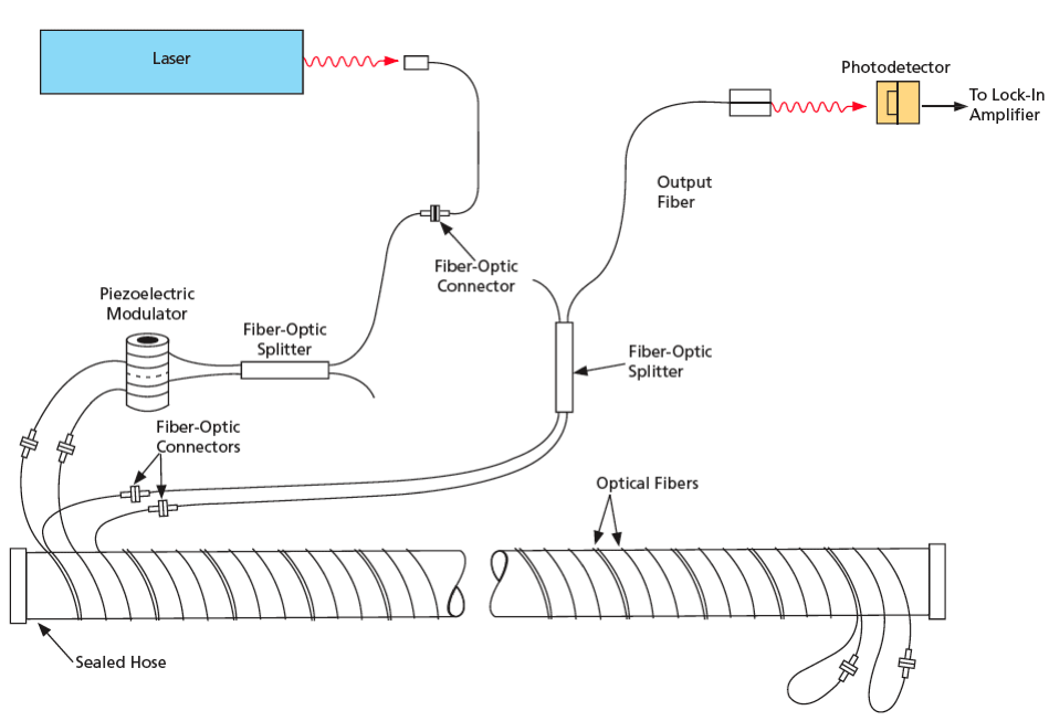 Optical-Fiber Infrasound Sensors - Mobility Engineering Technology