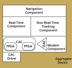 Implementing a GPS Waveform Under the SCA - Mobility Engineering Technology