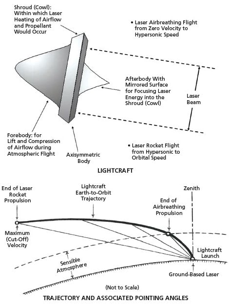 Lightcraft Propulsion for Launching a Small Satellite - Mobility ...