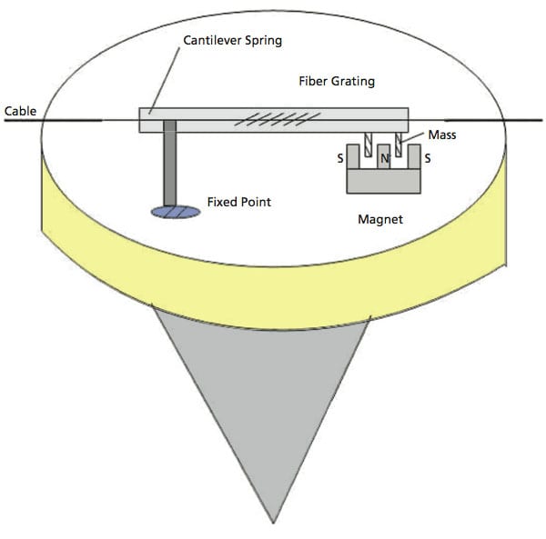 Fiber-Optic Seismic Sensor for Unattended Ground Sensing - Mobility ...