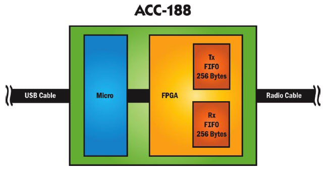 USB-to-Synchronous Cable Enables IP Data Communications for Tactical ...