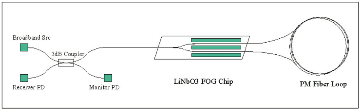 Fiber Optic Gyroscope Technology Improving Weapons Systems Performance ...