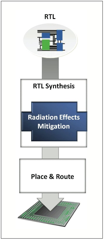 Automating Radiation Effects Mitigation with FPGA Synthesis - Mobility Engineering Technology