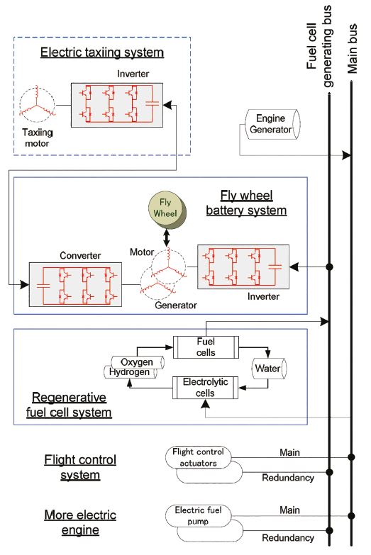 Power Management for the Electric Taxiing System Incorporating the More ...