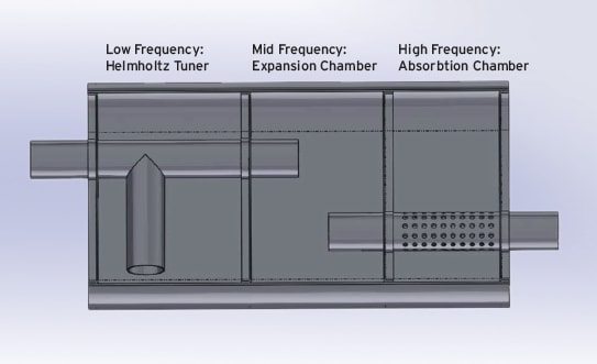 Modular Exhaust Design and Manufacturing Techniques for Build-to-Order ...