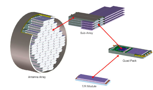 Making AESA Radar More Flexible - Mobility Engineering Technology
