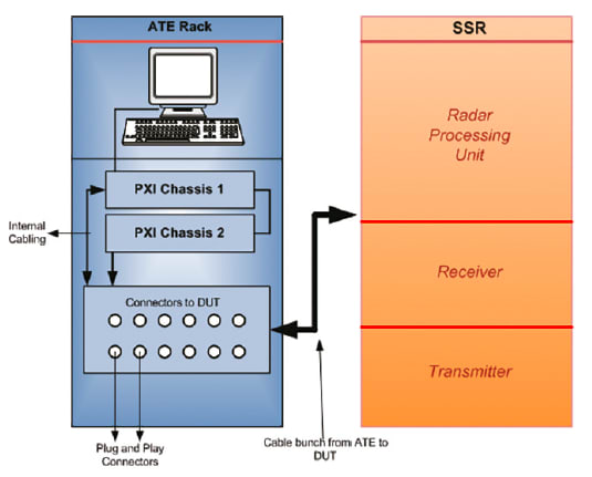 Developing Secondary Surveillance Radar Automated Test Equipment ...