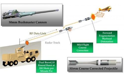 Army Develops Technology to Intercept Drones - Mobility Engineering ...