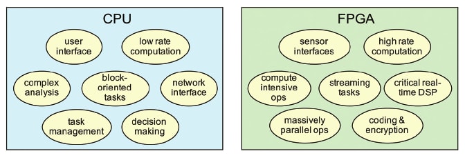 Next Generation FPGAs for Electronic Warfare Systems - Mobility Engineering Technology
