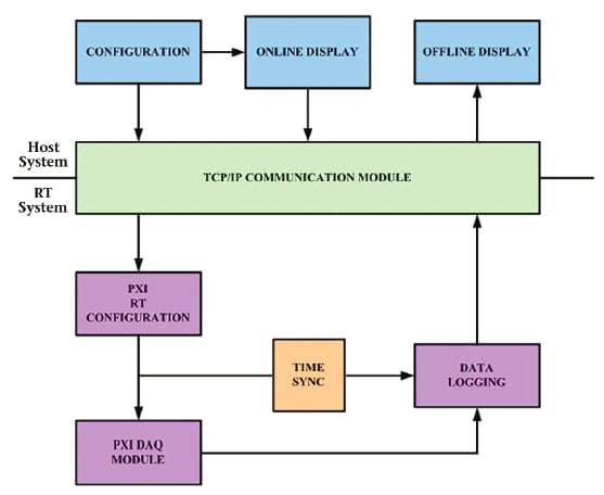 Developing an Auto-Synchronized Multi-Avionics Protocol Data Bus ...