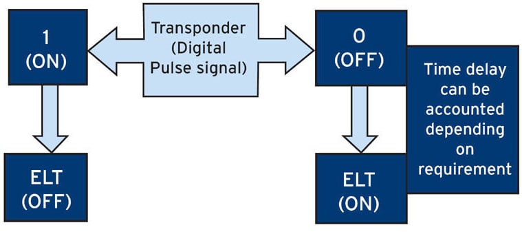 Redundant Transmitting System in Aircraft (RTSA) - Mobility Engineering ...