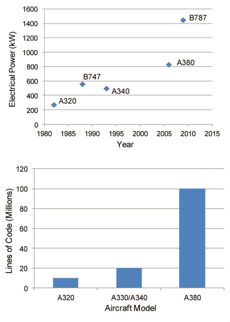 Modelling and Simulation Tools for Systems Integration on Aircraft ...