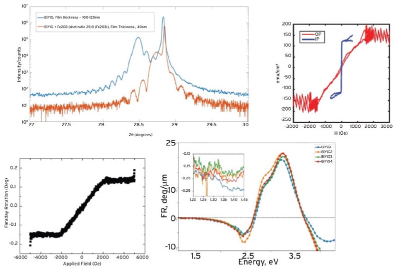 Integrated Magneto-Optical Devices for On-Chip Photonic Systems ...
