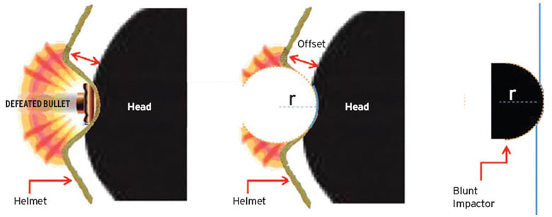 Reusable Rapid Prototyped Blunt-Impact Simulator - Mobility Engineering ...