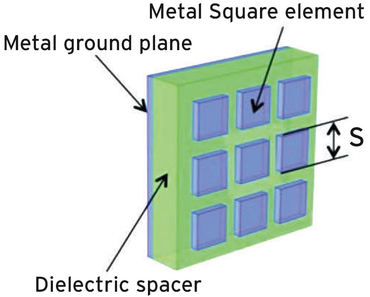 Analysis of Broadband Metamaterial Shielding for Counter-Directed ...