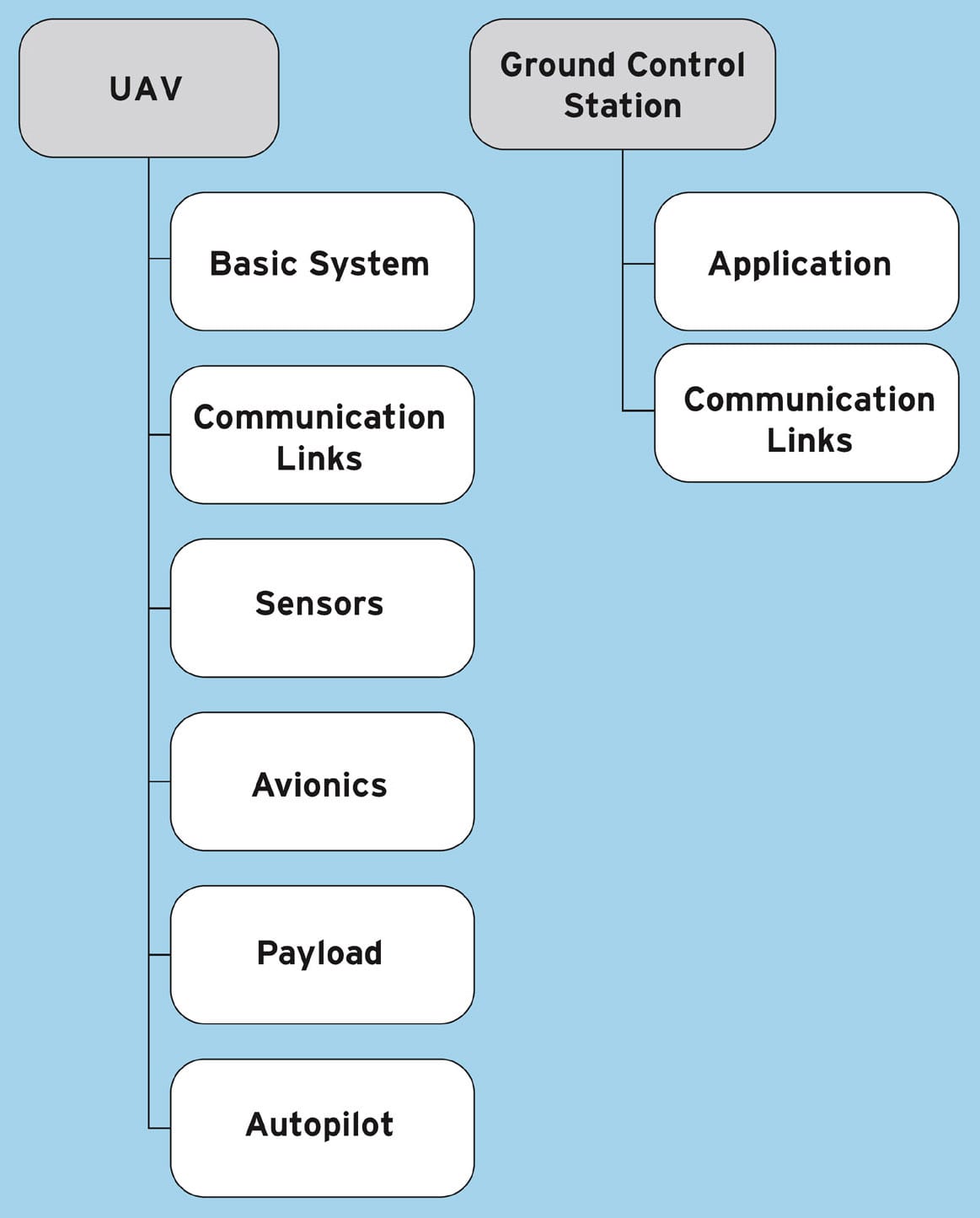 Cyber Risk Assessment and Scoring Model for Small Unmanned Aerial ...