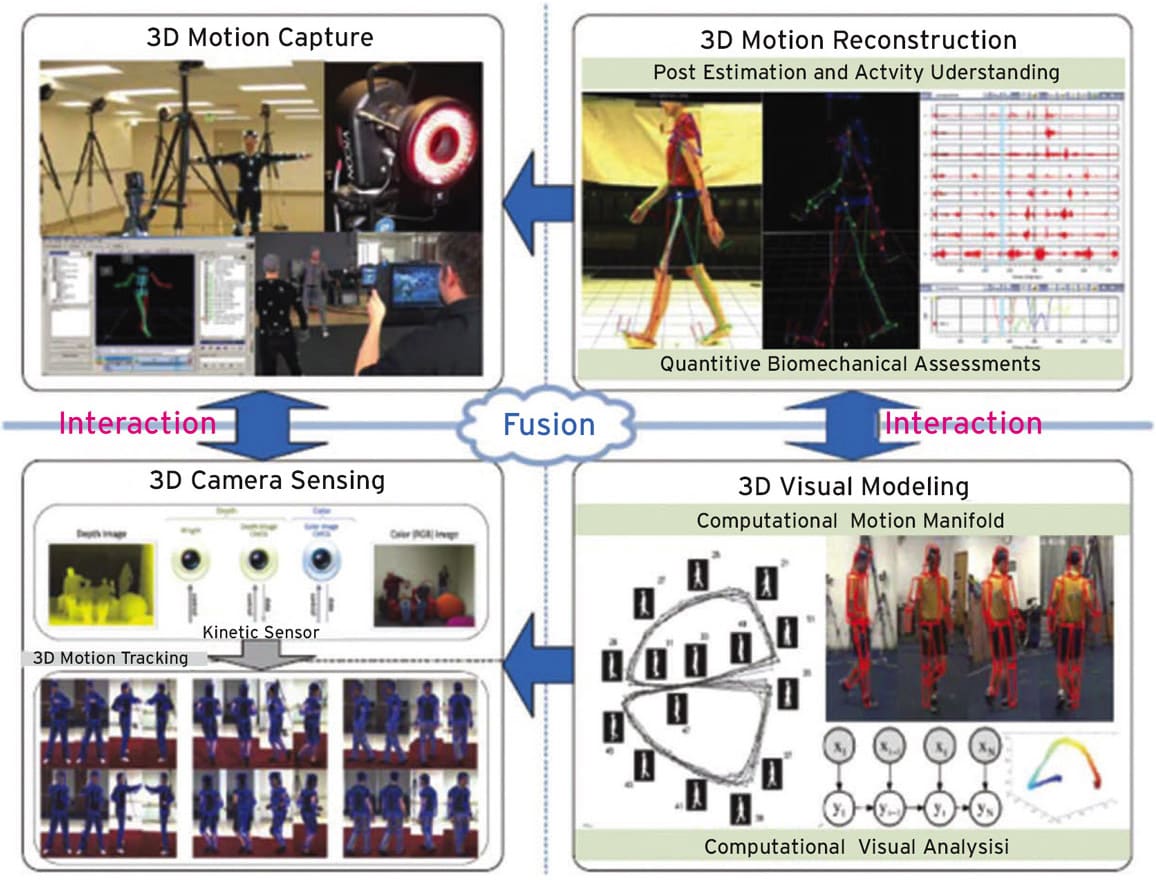 3D Data Acquisition Platform for Human Activity Understanding - Mobility Engineering Technology
