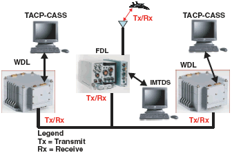 Weapon Data Link Demonstration - Mobility Engineering Technology