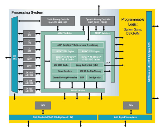 Extensible Processing Platforms: Giving Designers the Best of Both ...