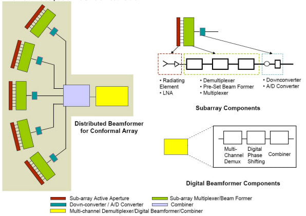 Developing a Beam Former for Electronically Steered Antennas - Mobility ...