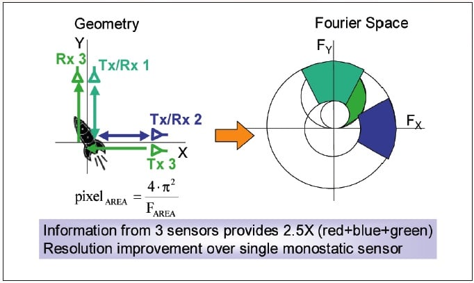 Improved Interference Rejection Using Multi-Static Radar Signal ...