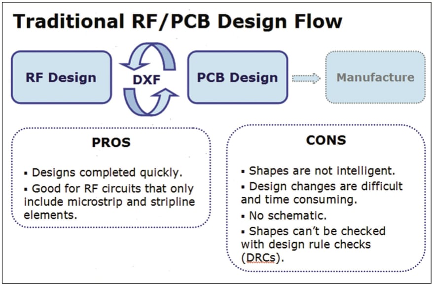 Choosing Your RF Design Environment Flow - Mobility Engineering Technology