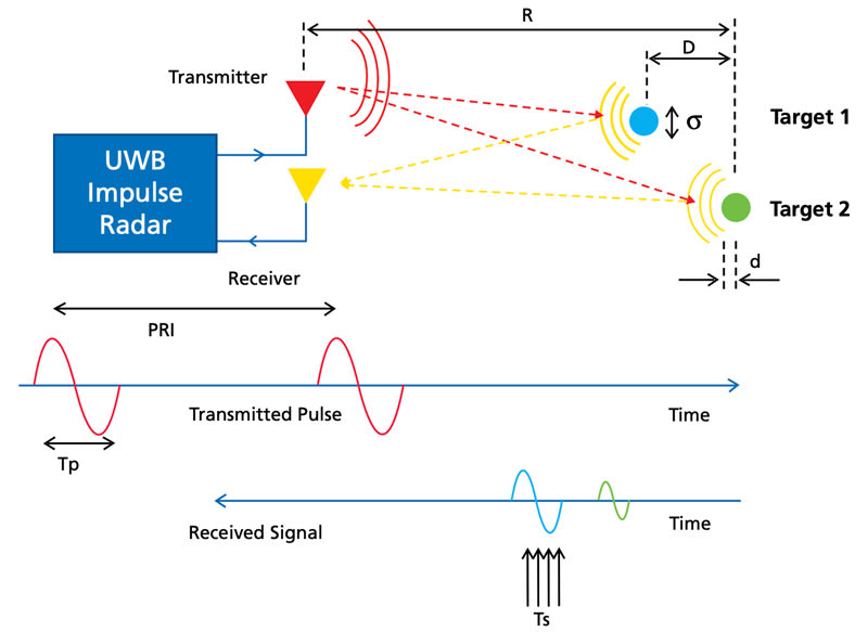 Ultra-Wide-Band Radar Imaging for Activity Detection - Mobility ...