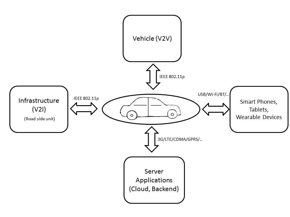 Integrated Automotive Gateway Can Enable Connected Cars - Mobility ...