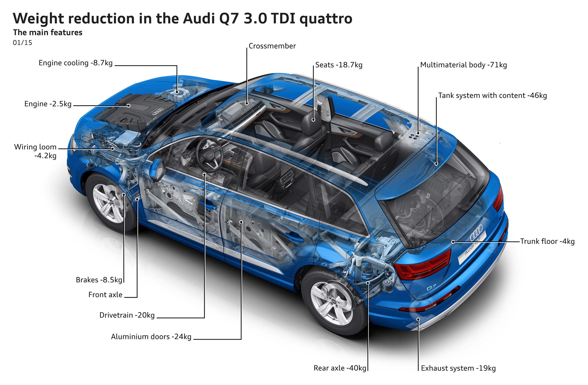 Audi Lightens New Generation Q7 - Mobility Engineering Technology