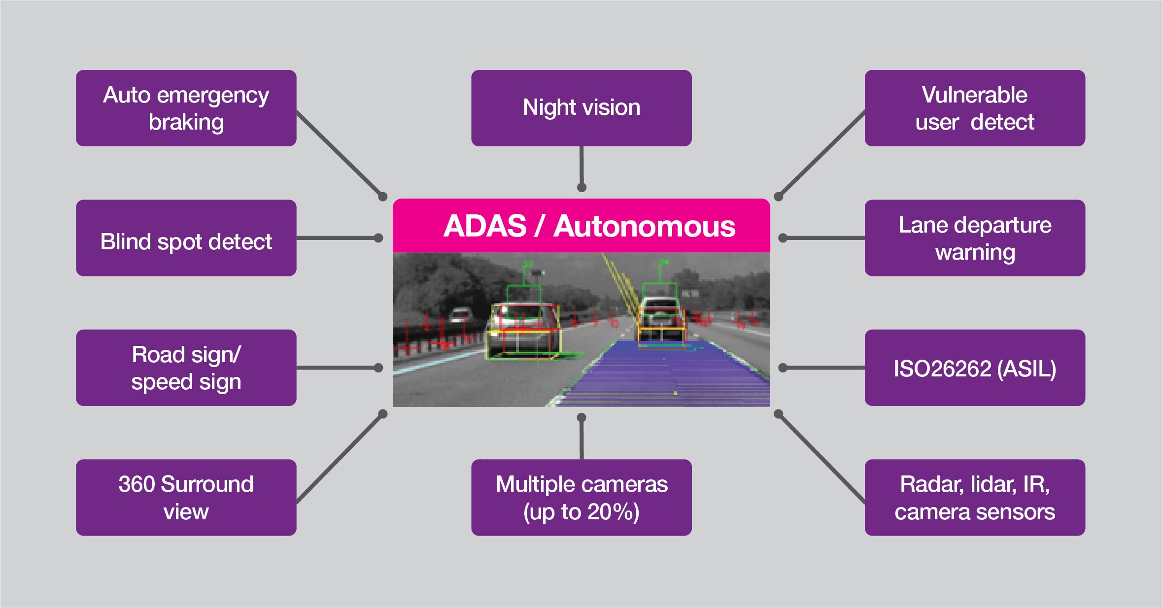 ADAS: Functional Safety and Freedom from Unacceptable Risk - Mobility ...