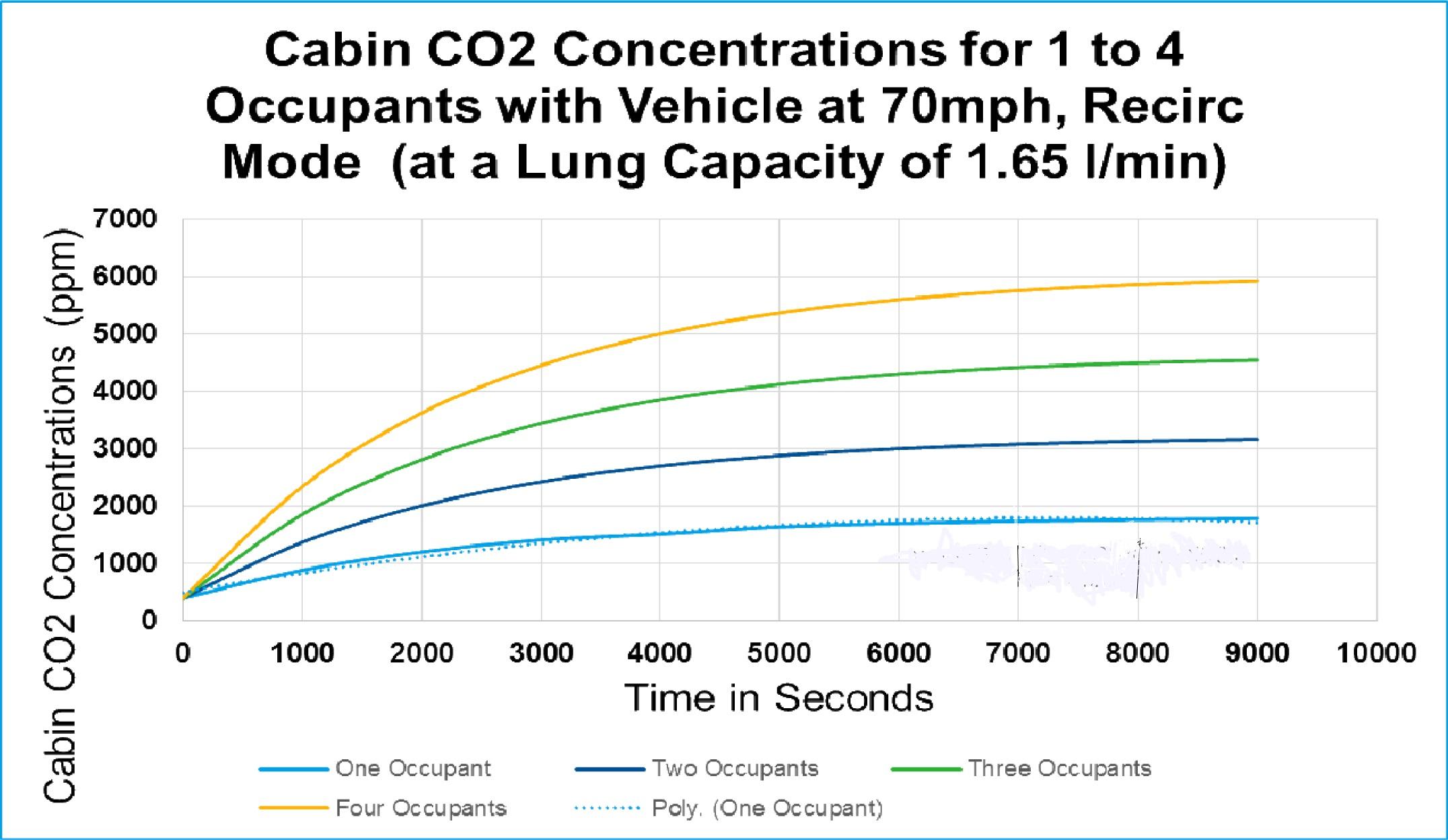 CO2 Buildup in Vehicle Cabins Becoming a Safety Issue - Mobility ...