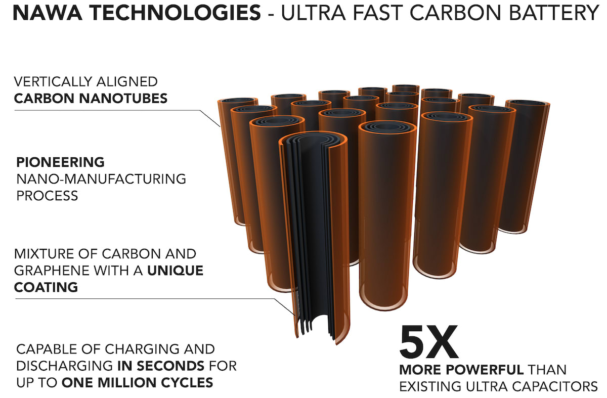 Nano-Based Ultracap Tech Boosts EV Power Density - Mobility Engineering ...