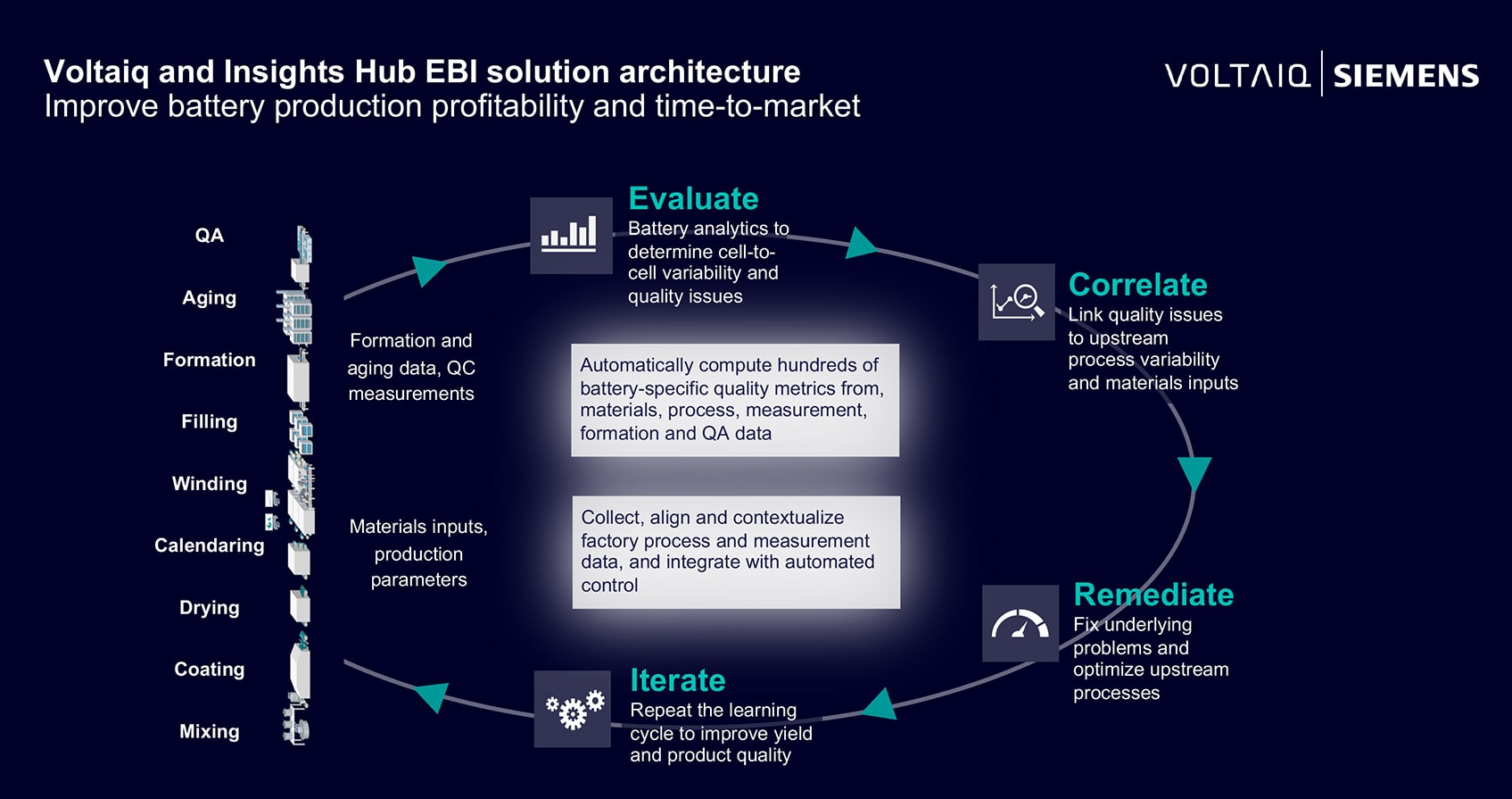 Enterprise Battery-Analysis Pioneer Voltaiq Partners with Siemens - Mobility Engineering Technology