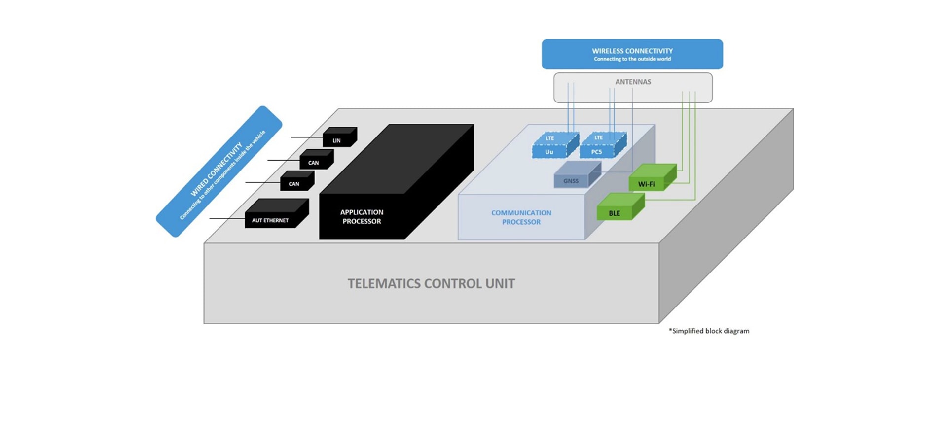 TCU Testing at the Heart of Vehicle Connectivity - Mobility Engineering ...