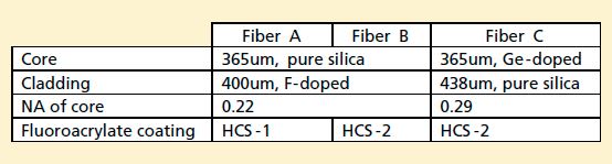 Optical Fiber Performance in High-Power Applications - Medical Design ...